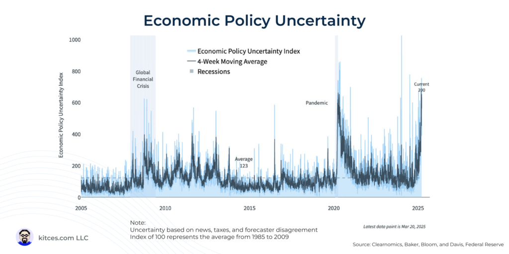 Ten Charts To Help Address Client Concerns On Recession Fears, Tariff ...